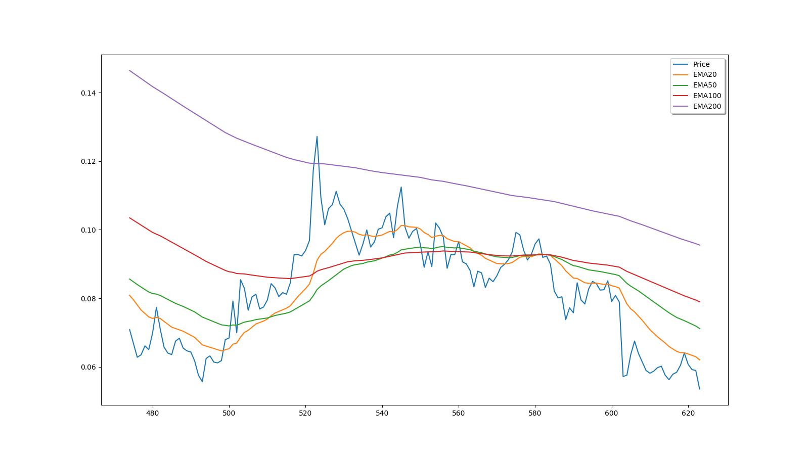 Solana Name Service Exponential Moving Averages