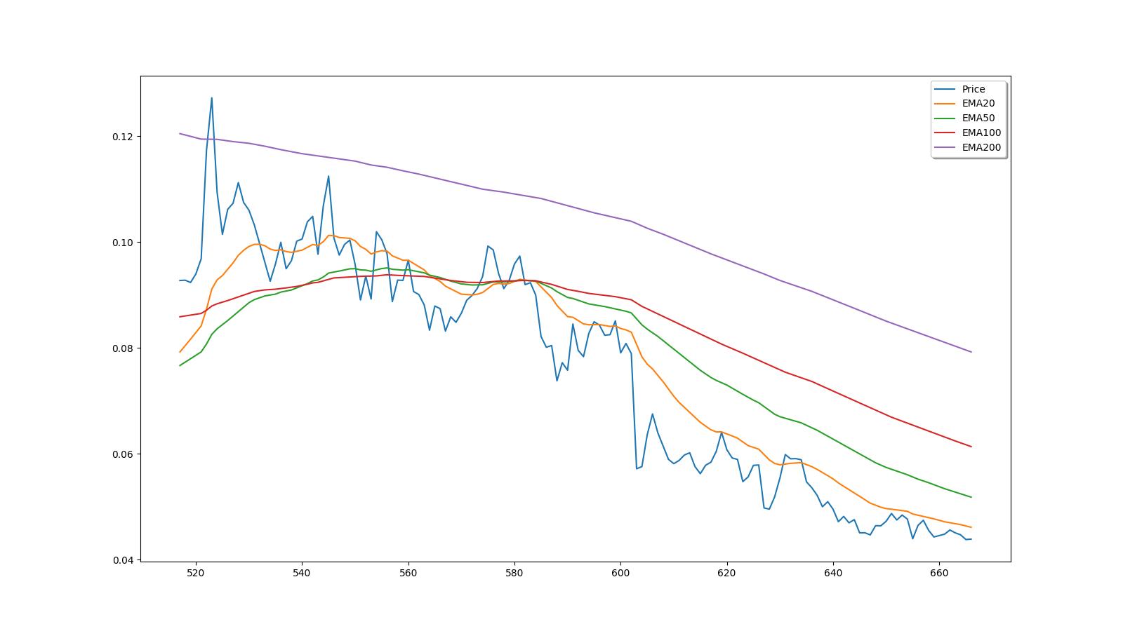 Solana Name Service Exponential Moving Averages