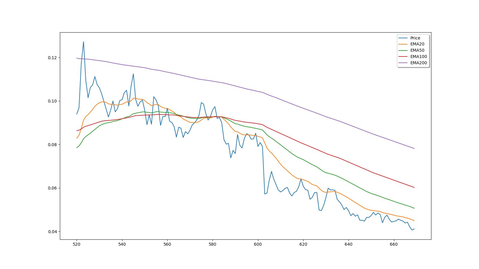 Solana Name Service Exponential Moving Averages