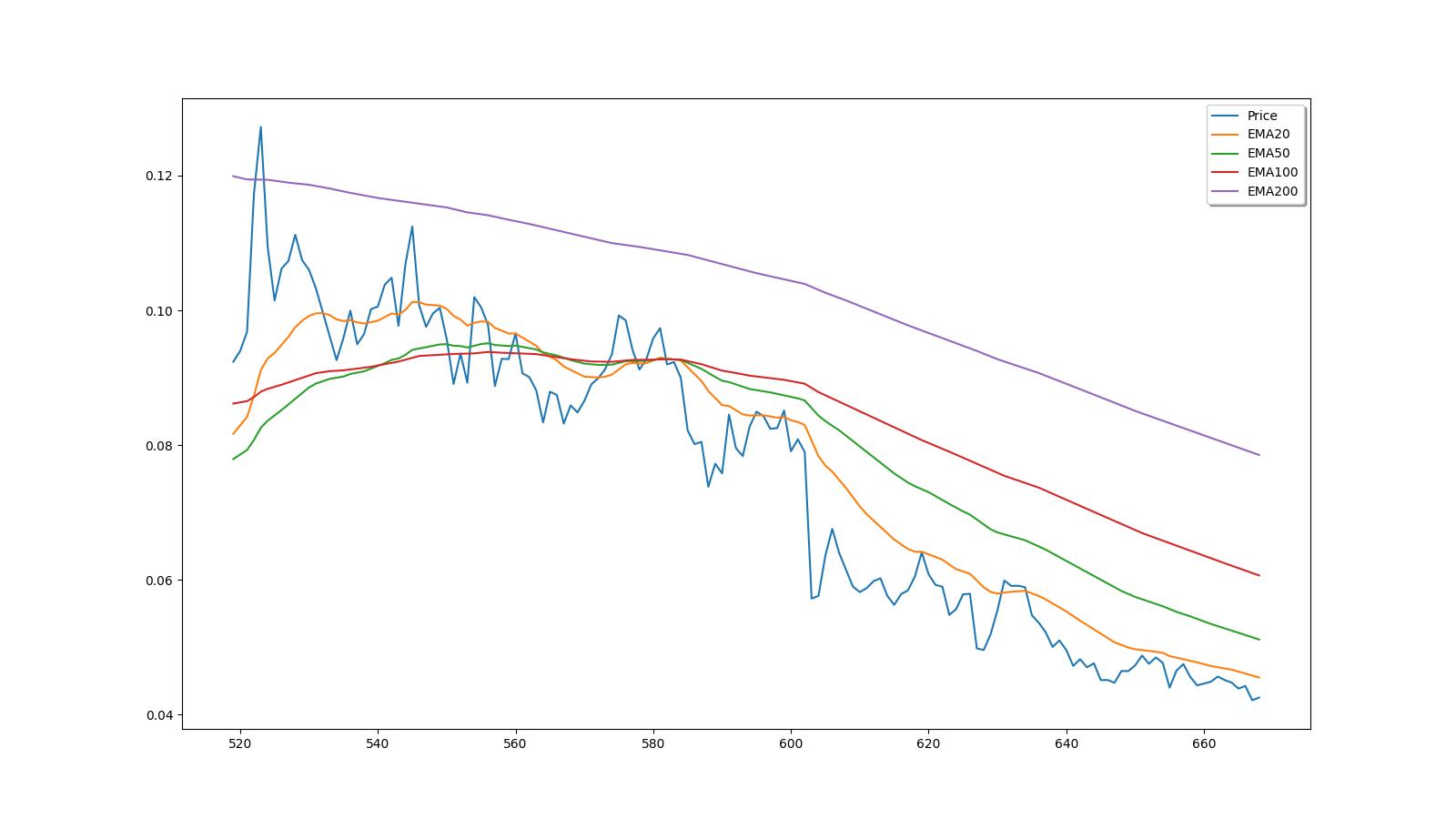 Solana Name Service Exponential Moving Averages