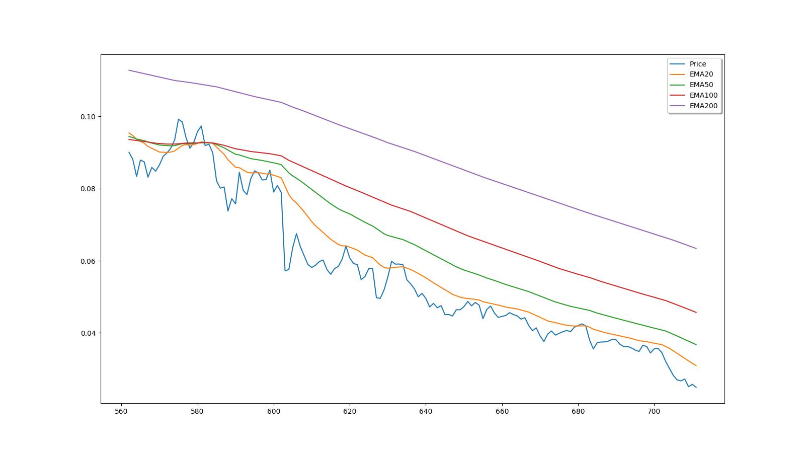 Solana Name Service Exponential Moving Averages
