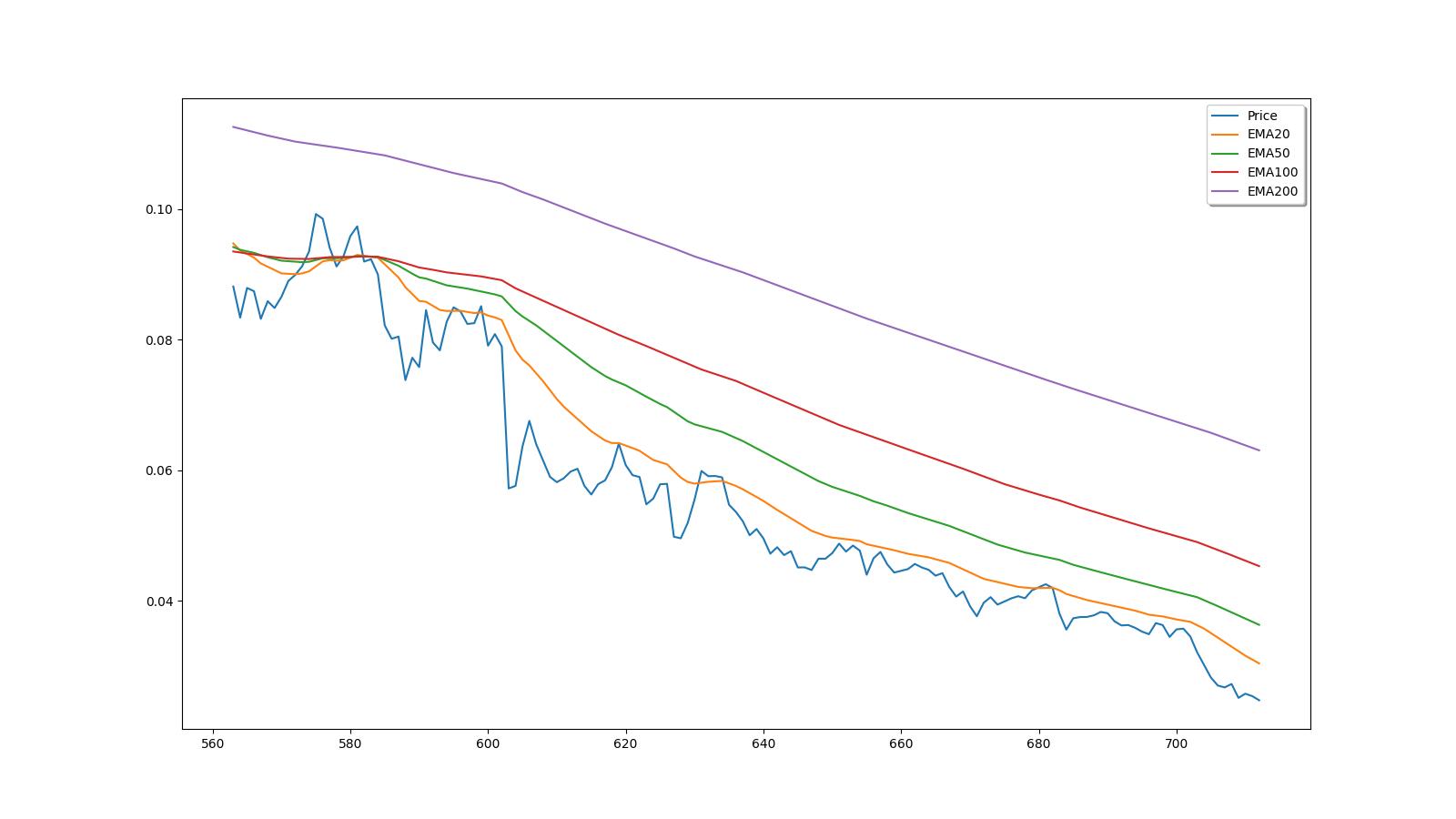 Solana Name Service Exponential Moving Averages