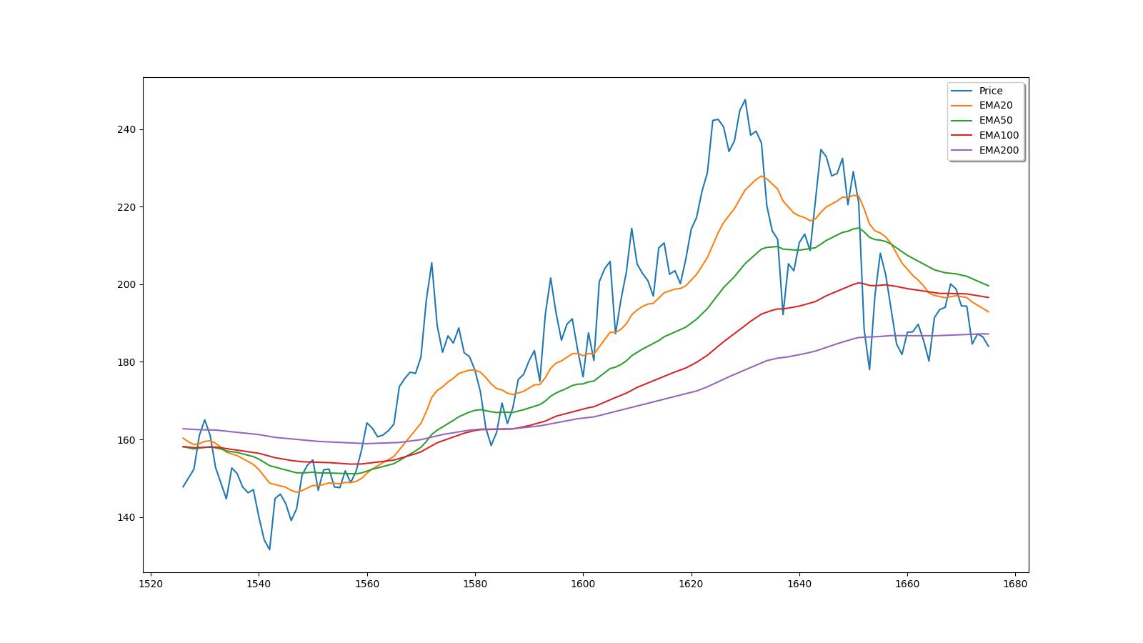 Solana Exponential Moving Averages