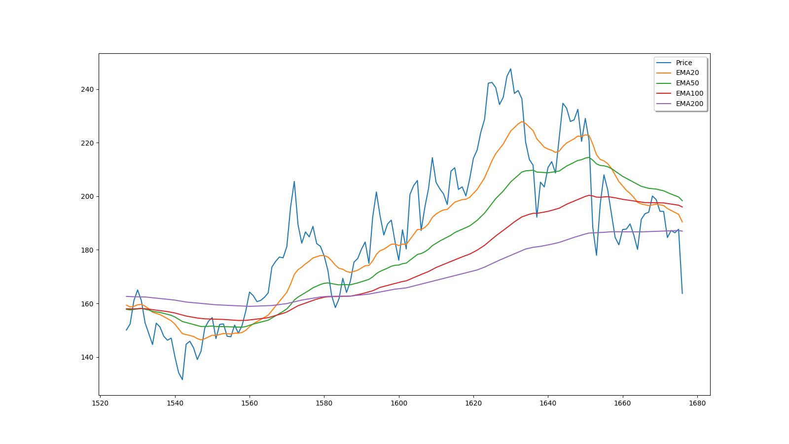 Solana Exponential Moving Averages