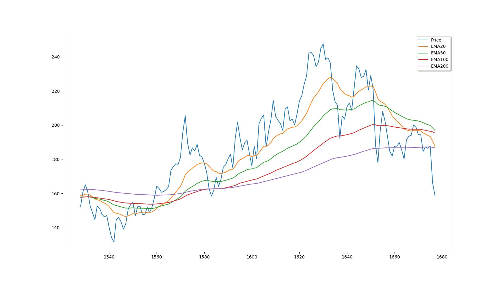 Solana Exponential Moving Averages
