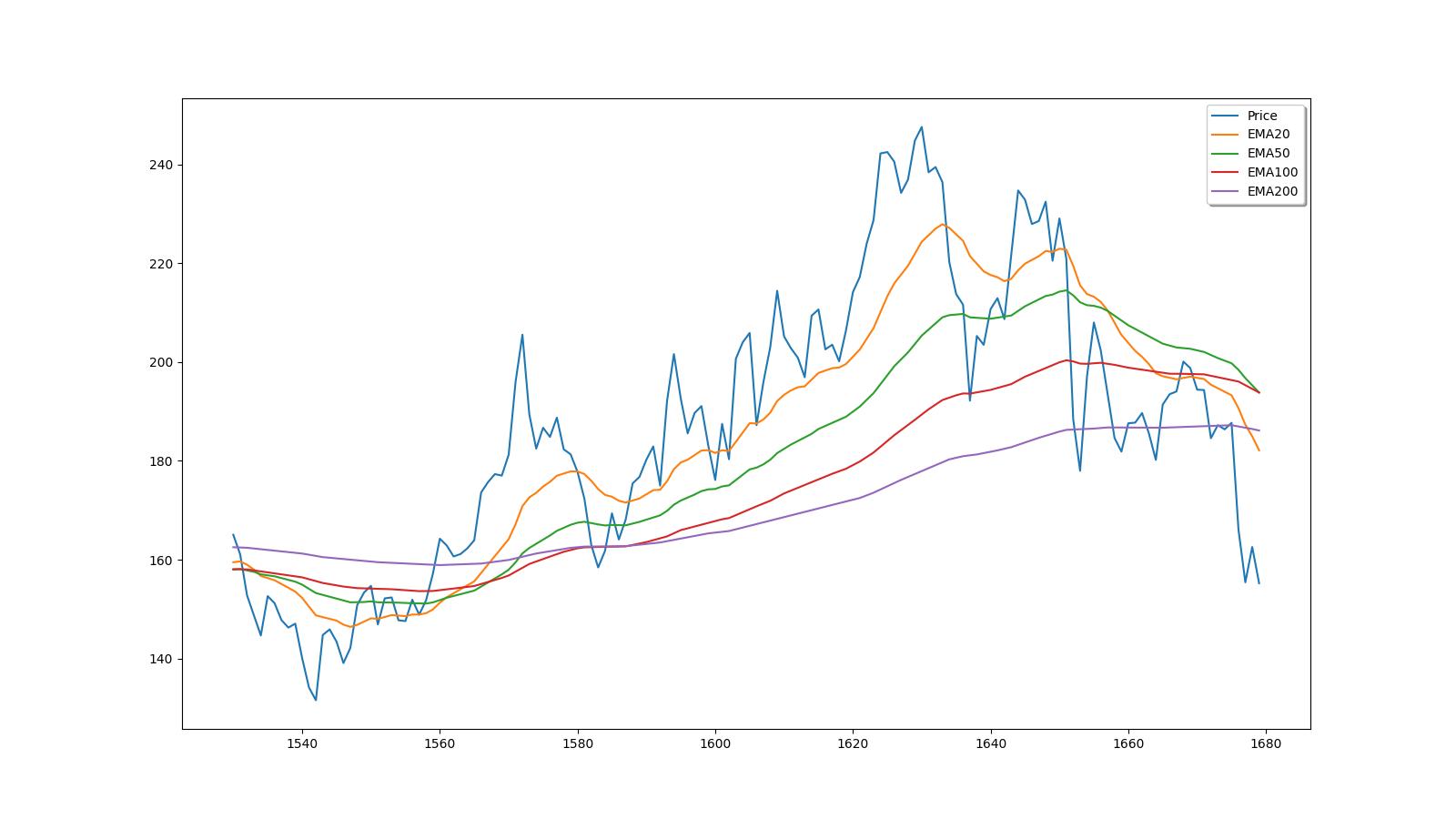Solana Exponential Moving Averages