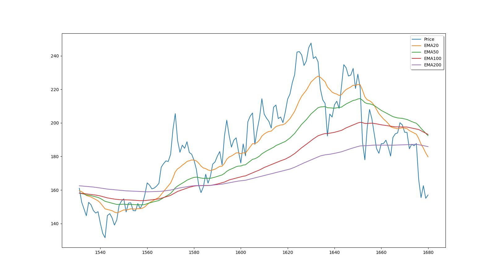 Სოლანა Exponential Moving Averages