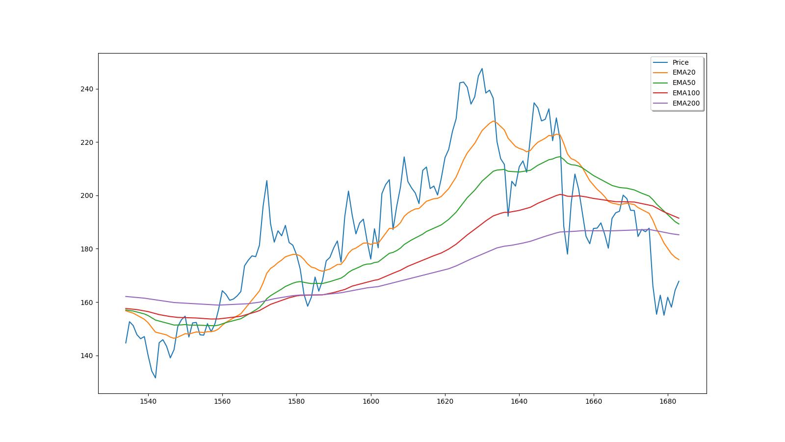 Solana Exponential Moving Averages