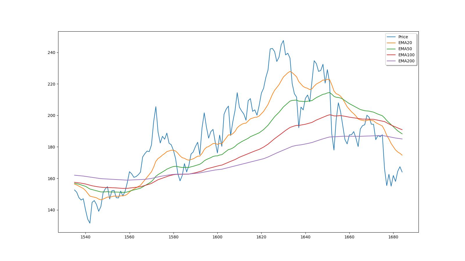 Solana Exponential Moving Averages