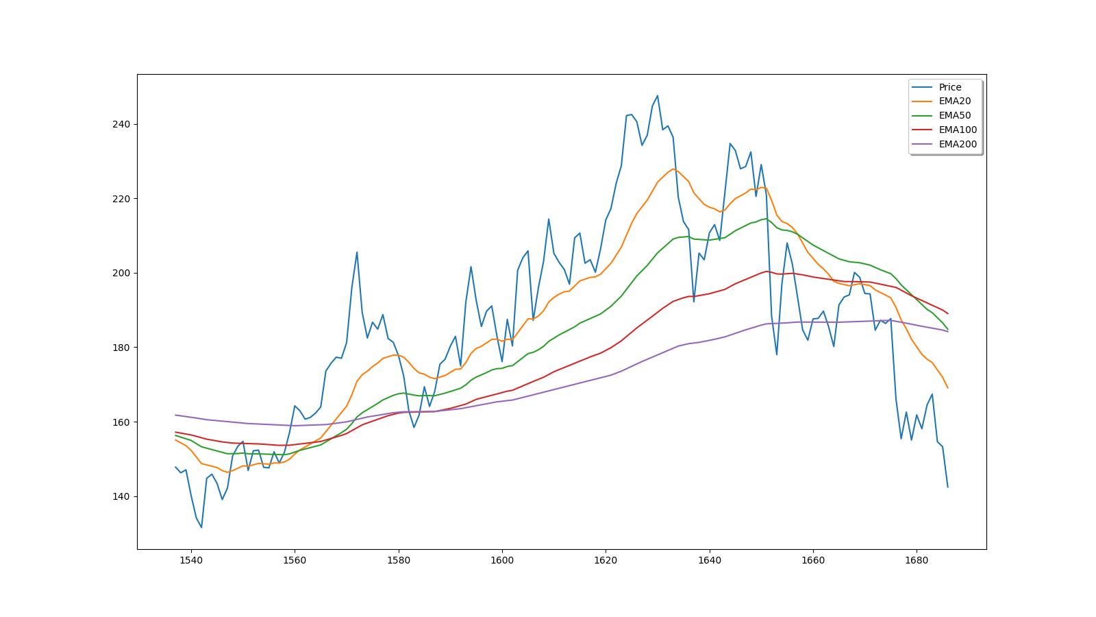 솔라나 Exponential Moving Averages
