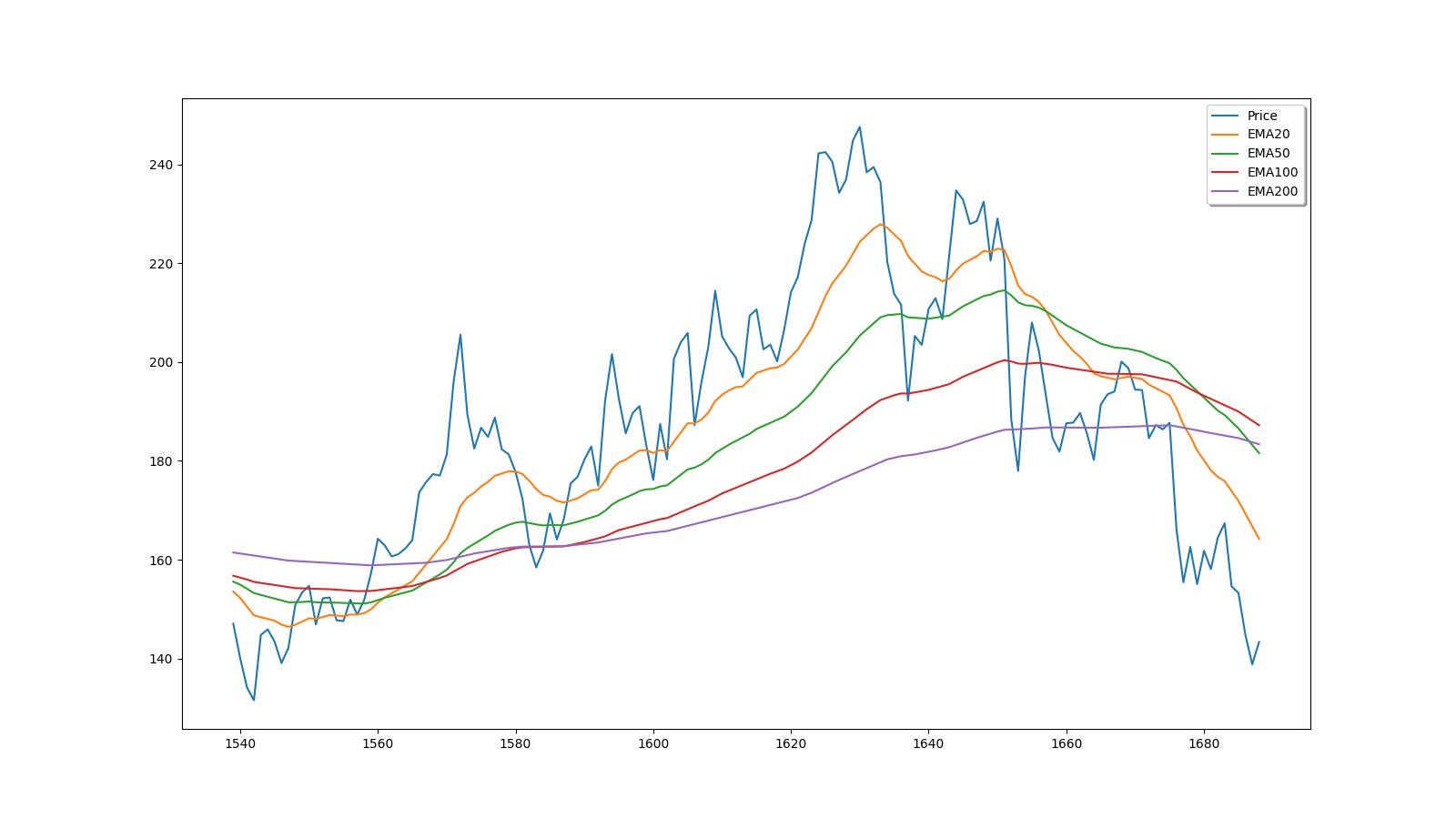 Solana Exponential Moving Averages