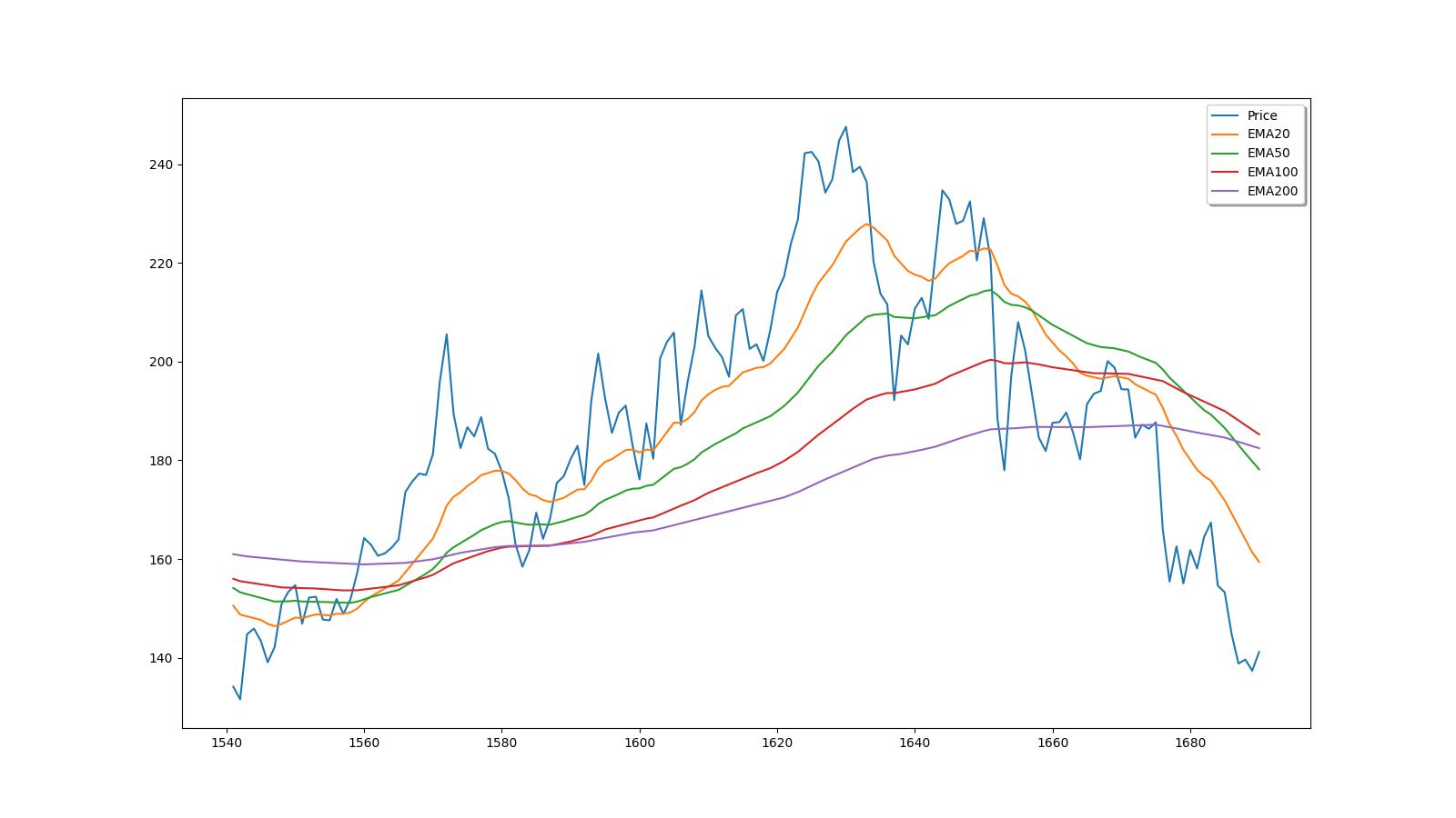 솔라나 Exponential Moving Averages