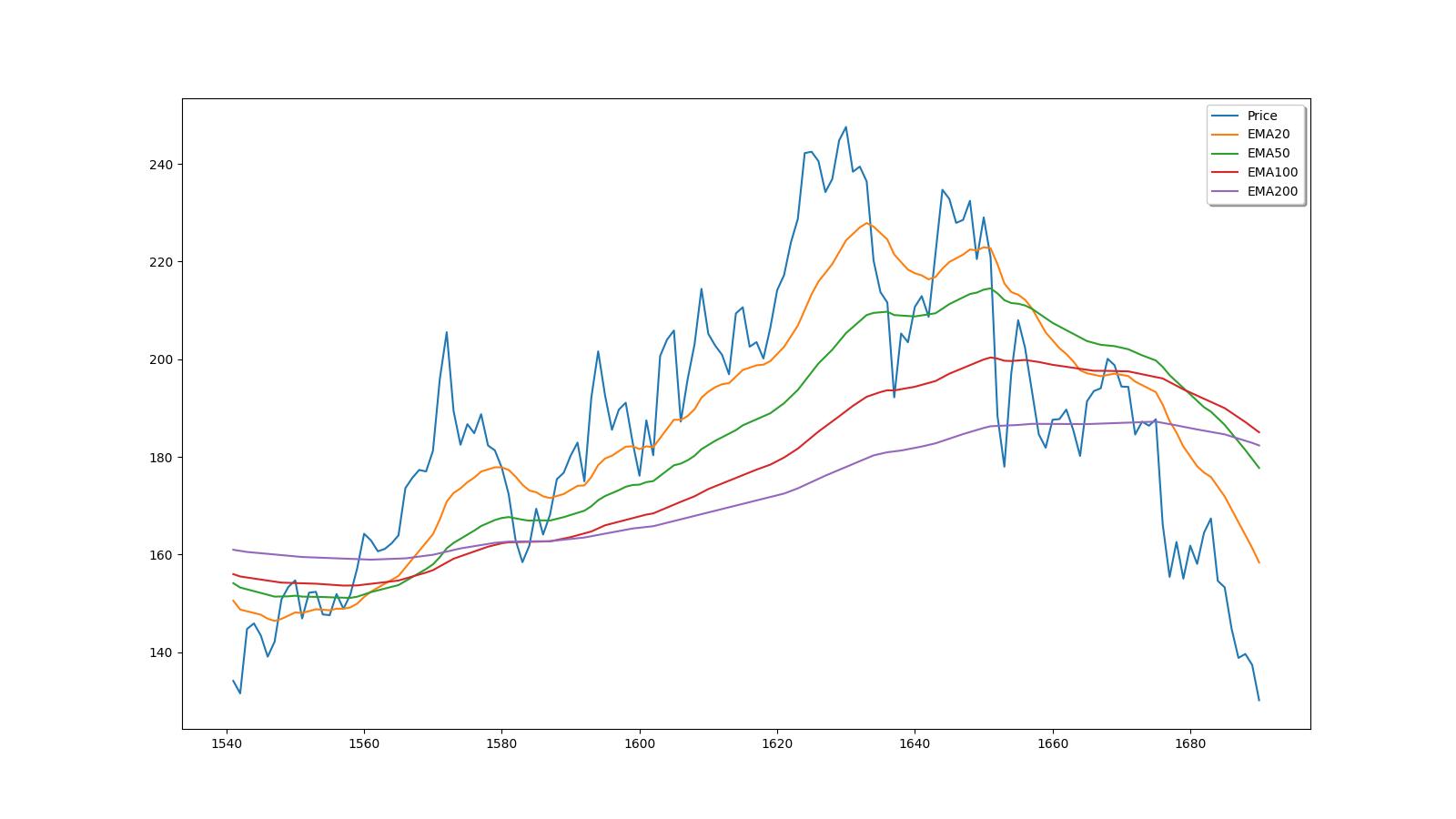 Solana Exponential Moving Averages