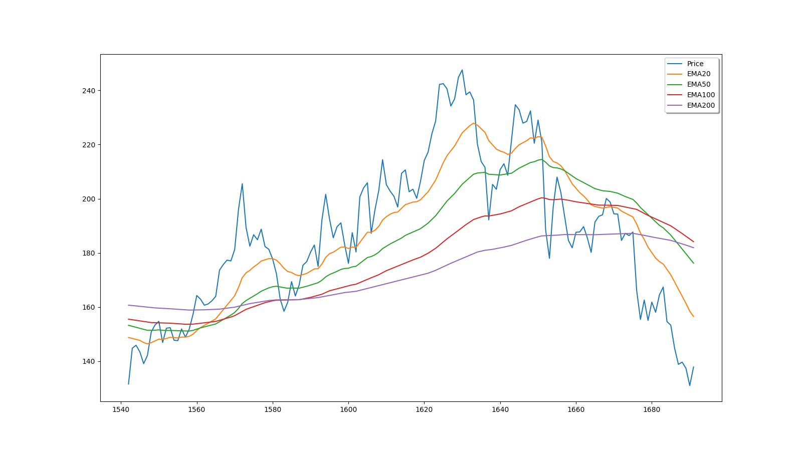 Solana Exponential Moving Averages