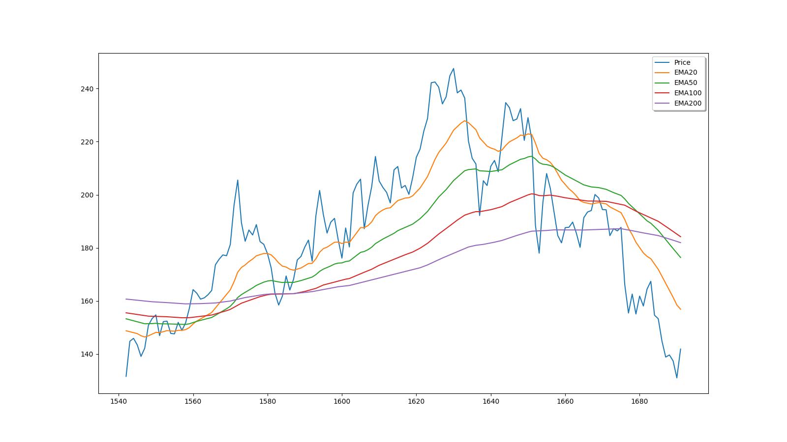 솔라나 Exponential Moving Averages