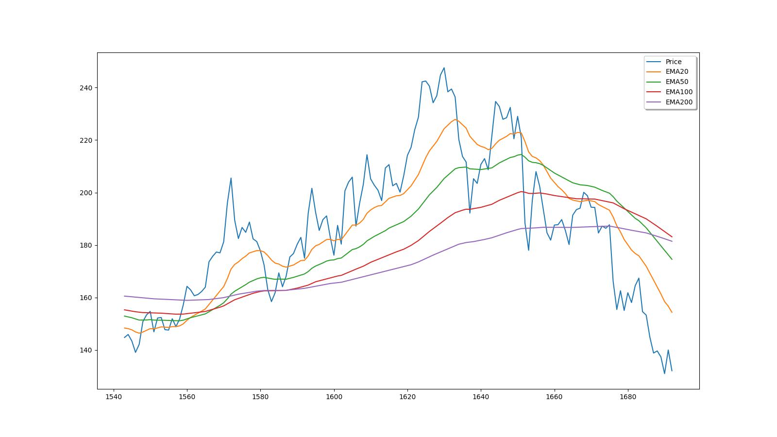 솔라나 Exponential Moving Averages