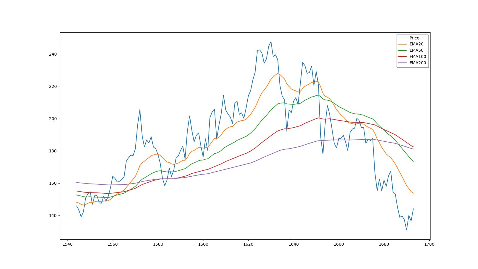 솔라나 Exponential Moving Averages