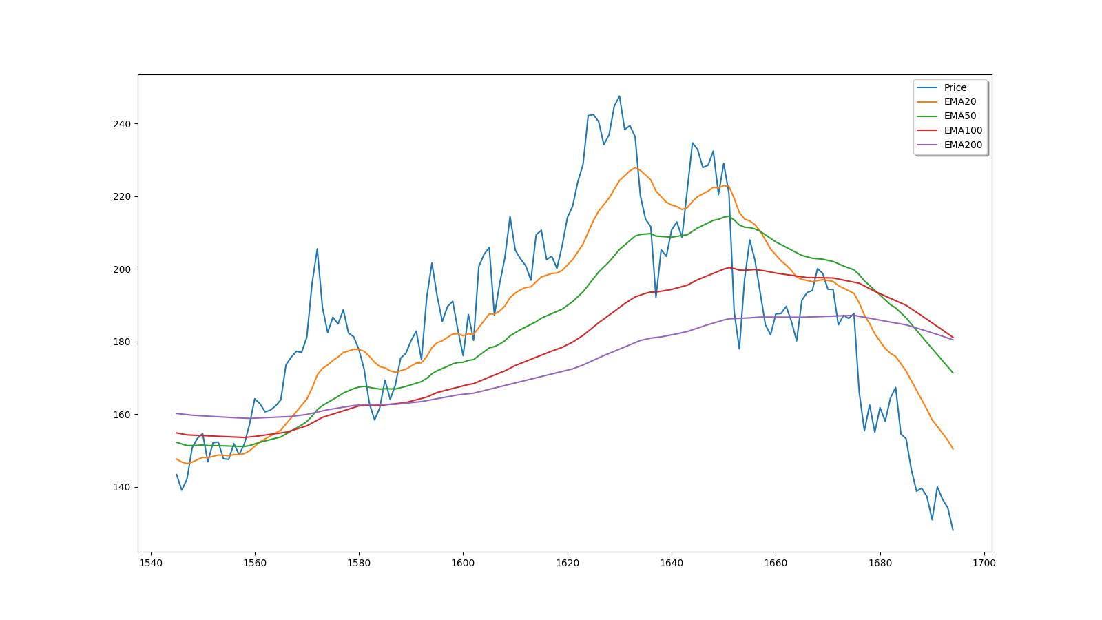 Სოლანა Exponential Moving Averages