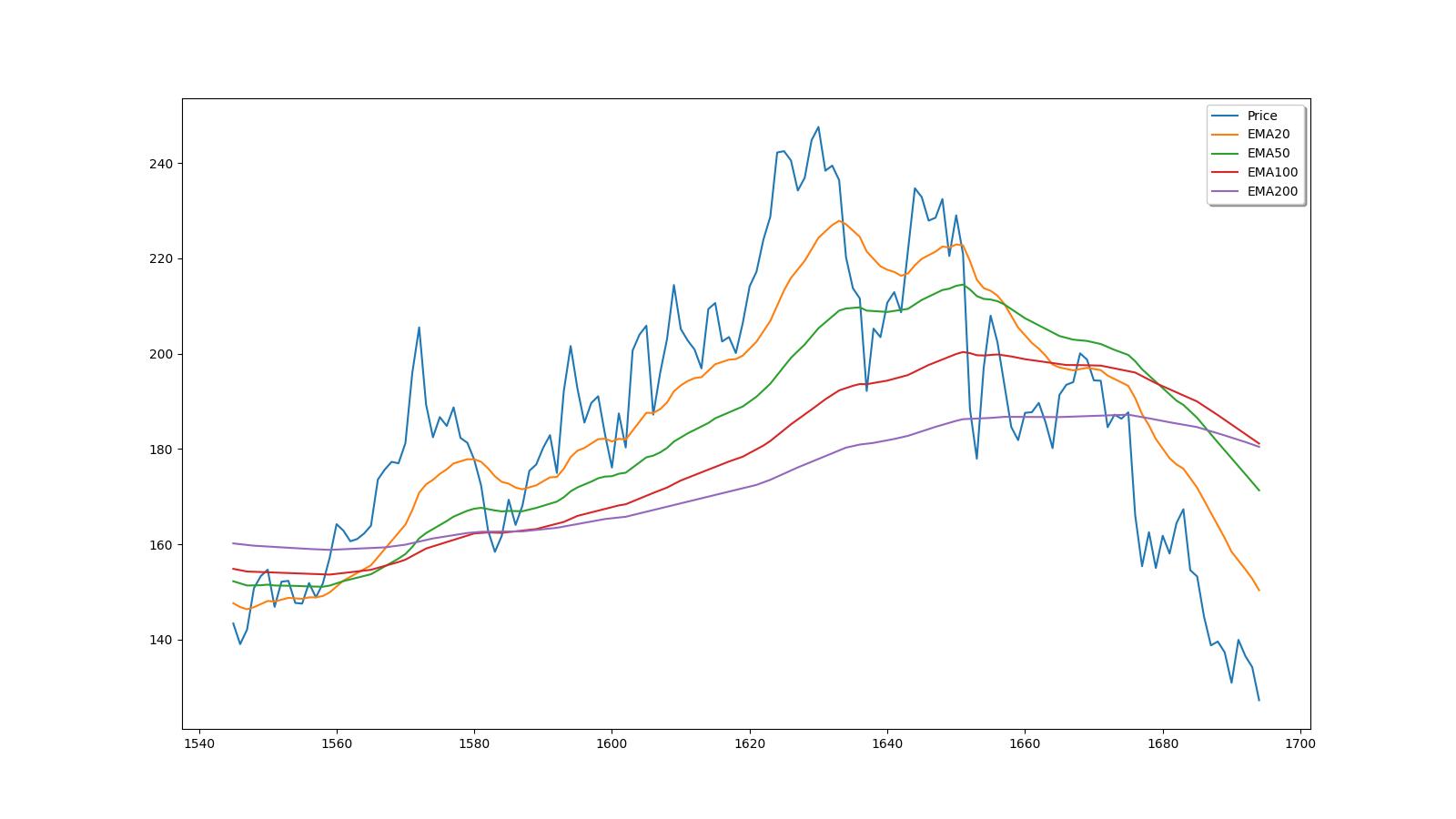 솔라나 Exponential Moving Averages