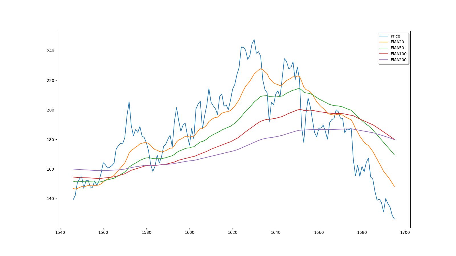 솔라나 Exponential Moving Averages