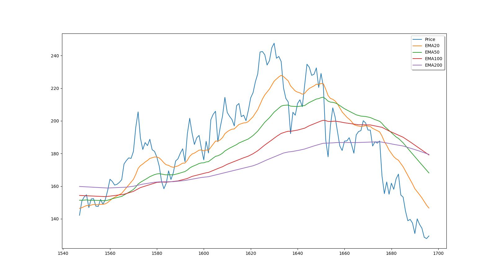 Solana Exponential Moving Averages
