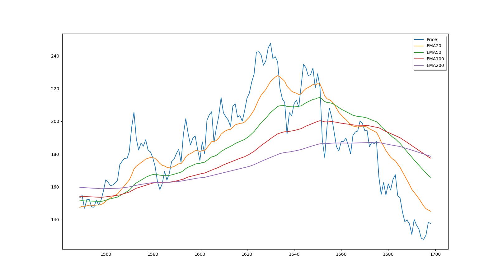 Სოლანა Exponential Moving Averages