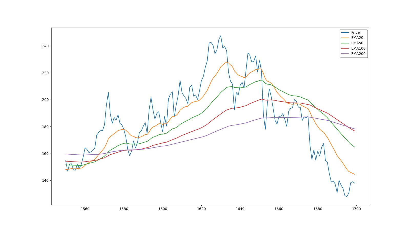 Სოლანა Exponential Moving Averages