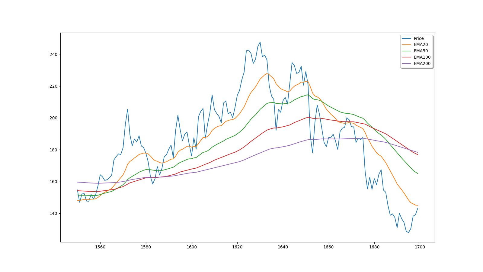 Სოლანა Exponential Moving Averages