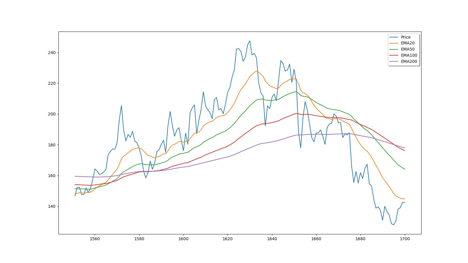 솔라나 Exponential Moving Averages