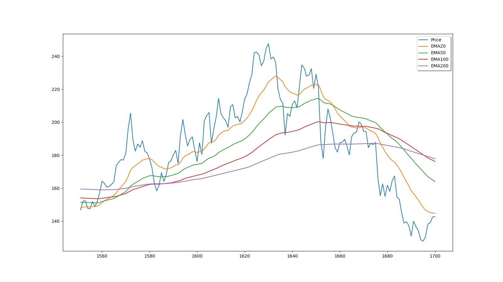 Სოლანა Exponential Moving Averages