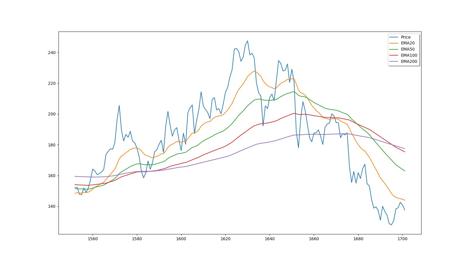 Solana Exponential Moving Averages