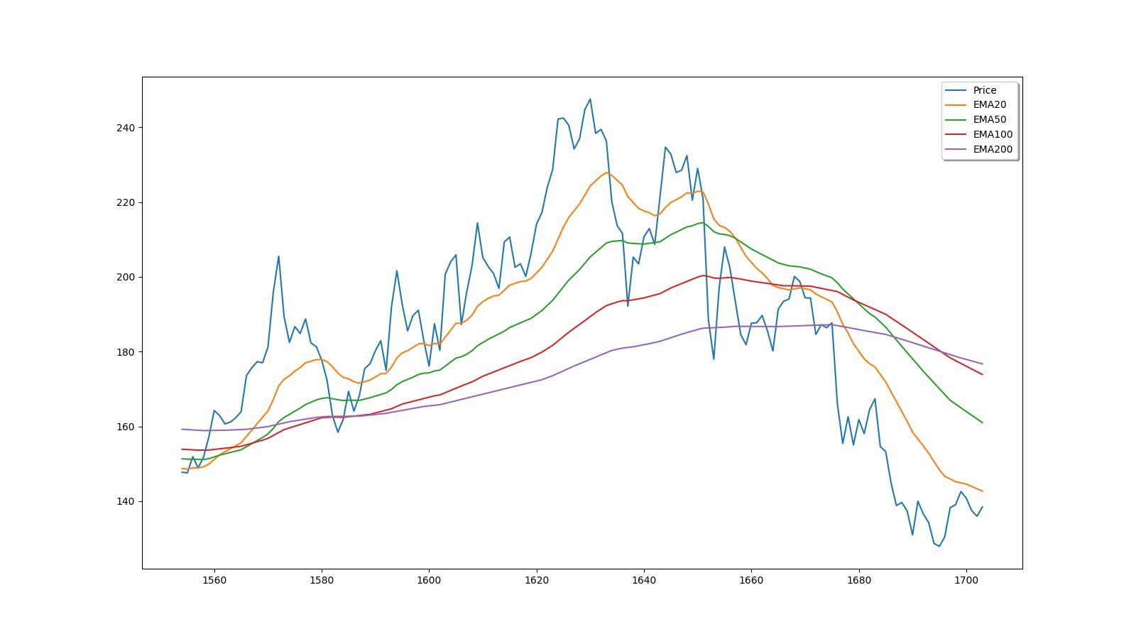 Solana Exponential Moving Averages