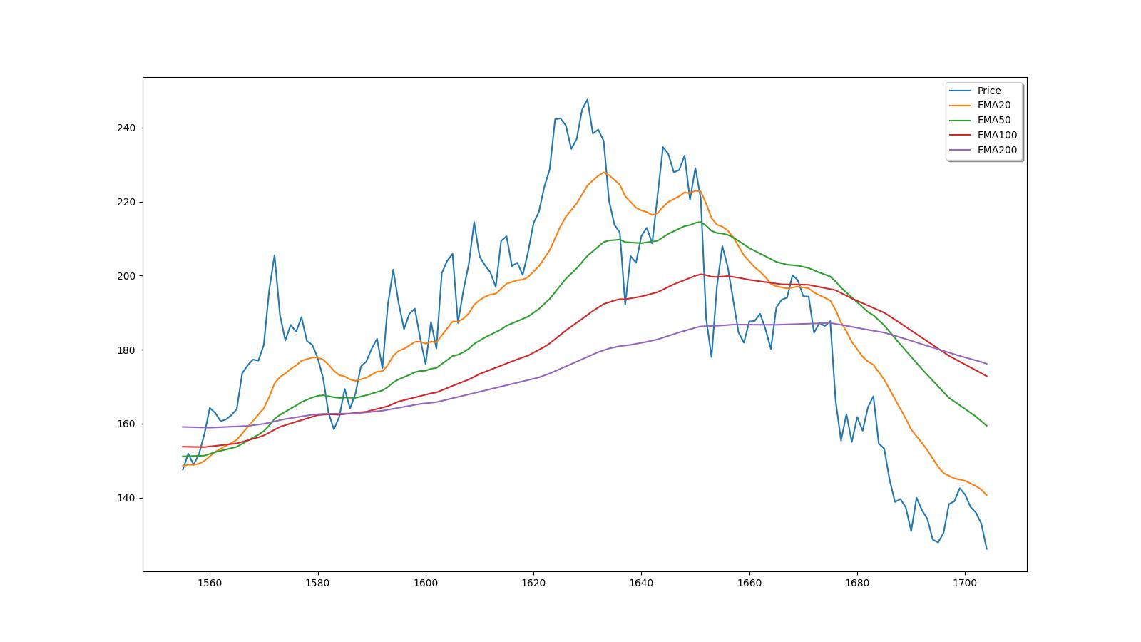 Solana Exponential Moving Averages
