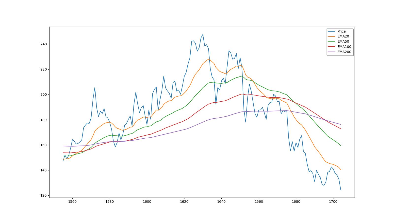 솔라나 Exponential Moving Averages