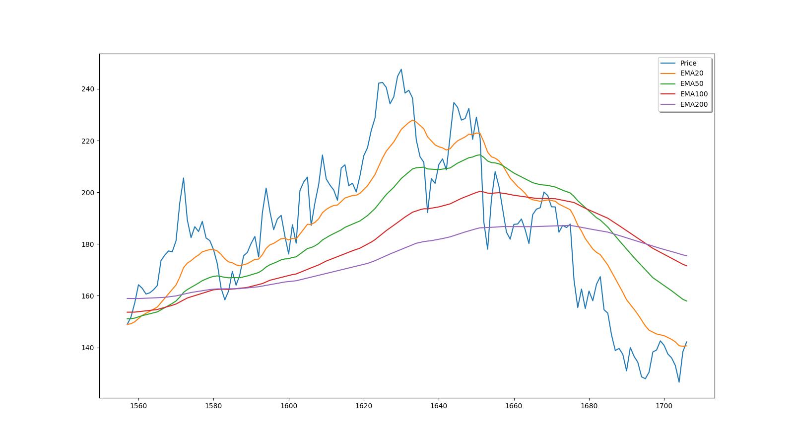 Solana Exponential Moving Averages