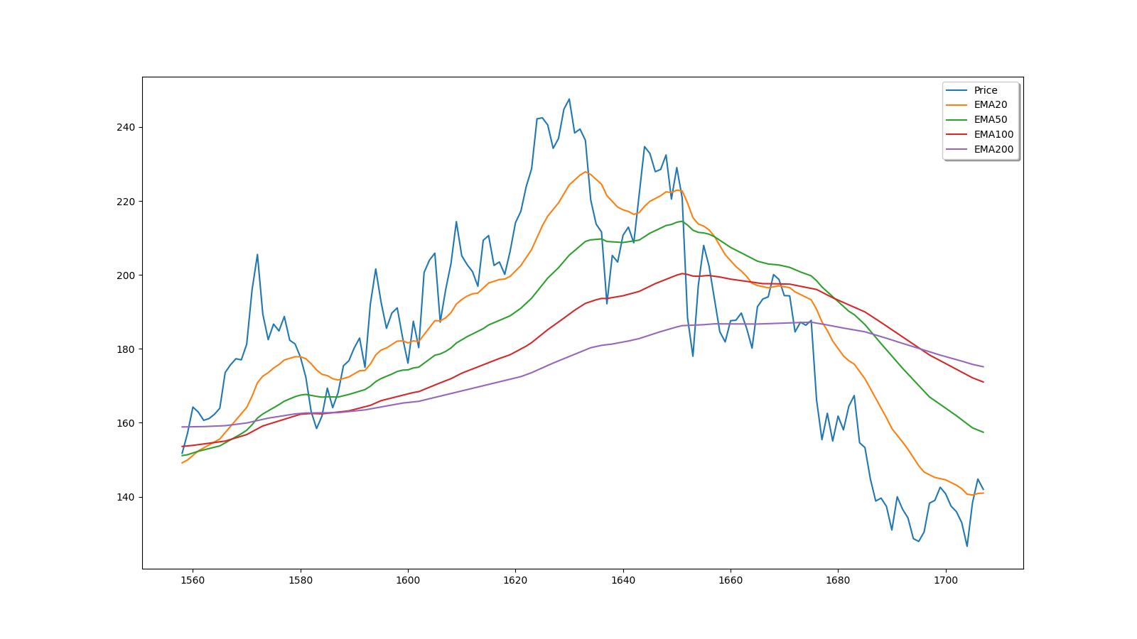 Სოლანა Exponential Moving Averages