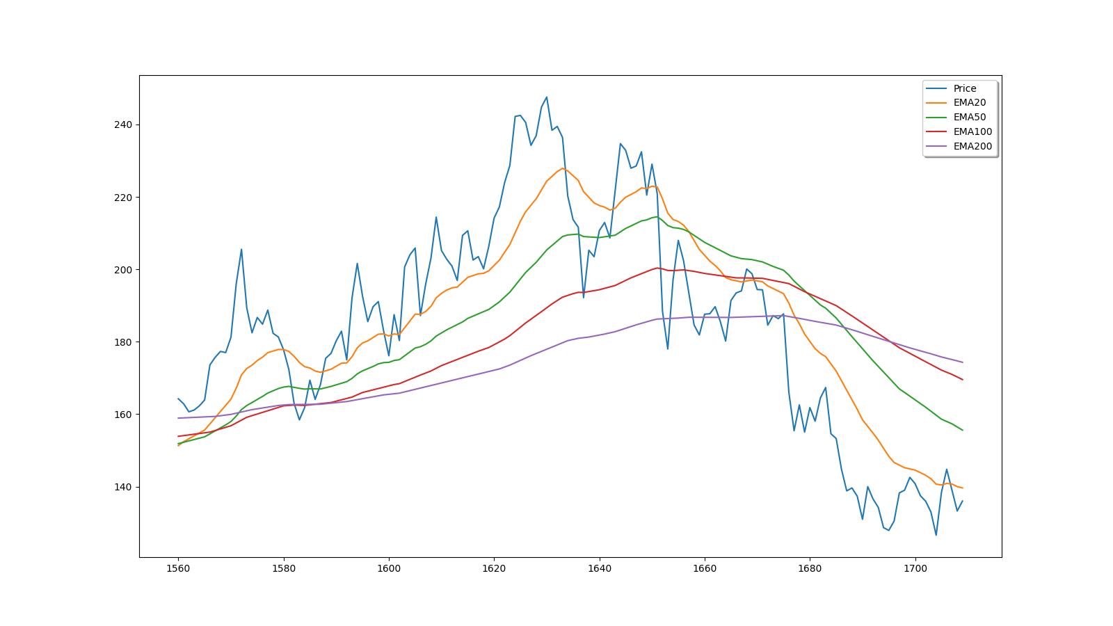 Სოლანა Exponential Moving Averages