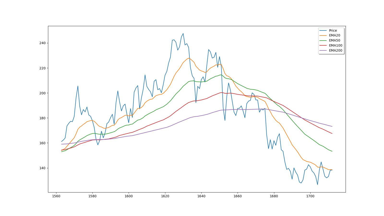 Solana Exponential Moving Averages