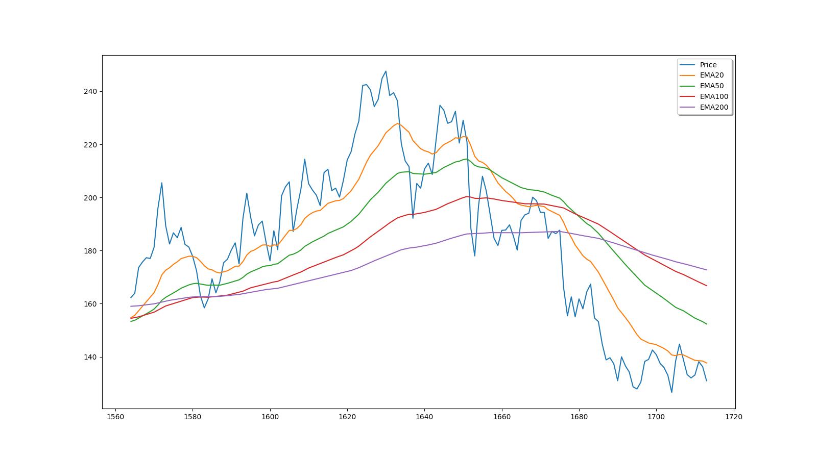 Სოლანა Exponential Moving Averages