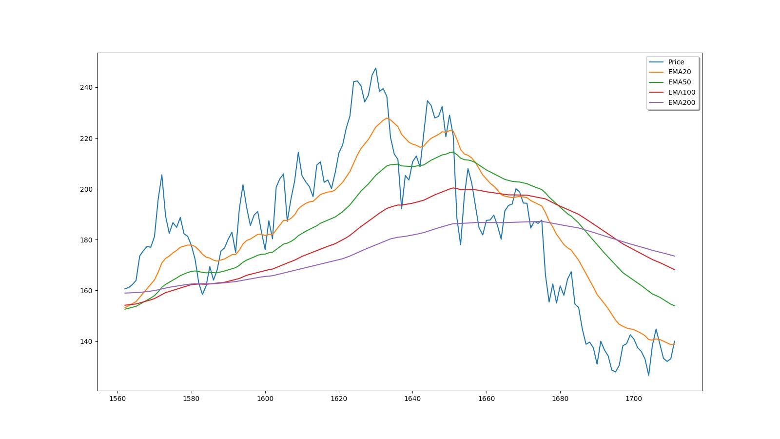 솔라나 Exponential Moving Averages