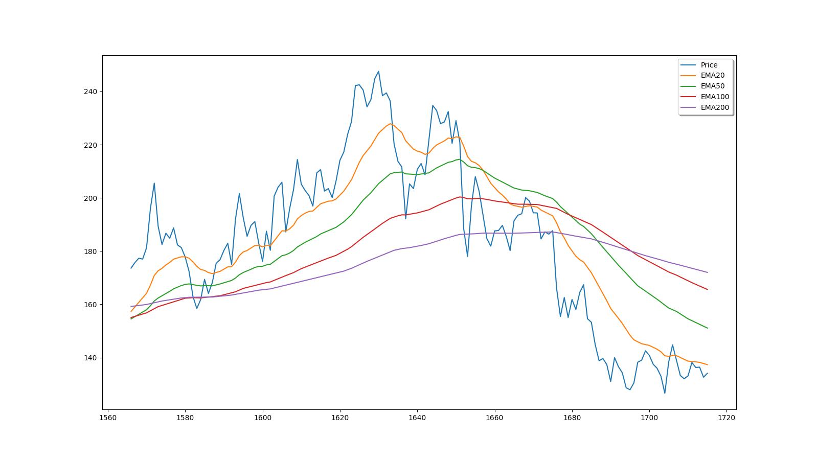 Solana Exponential Moving Averages