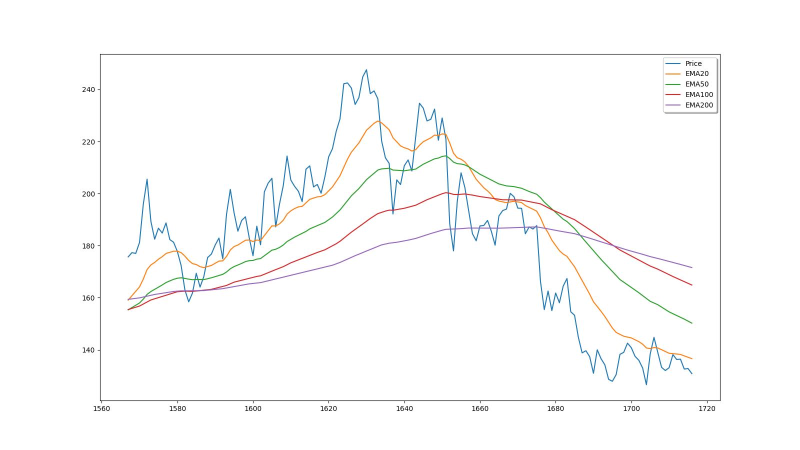 Სოლანა Exponential Moving Averages