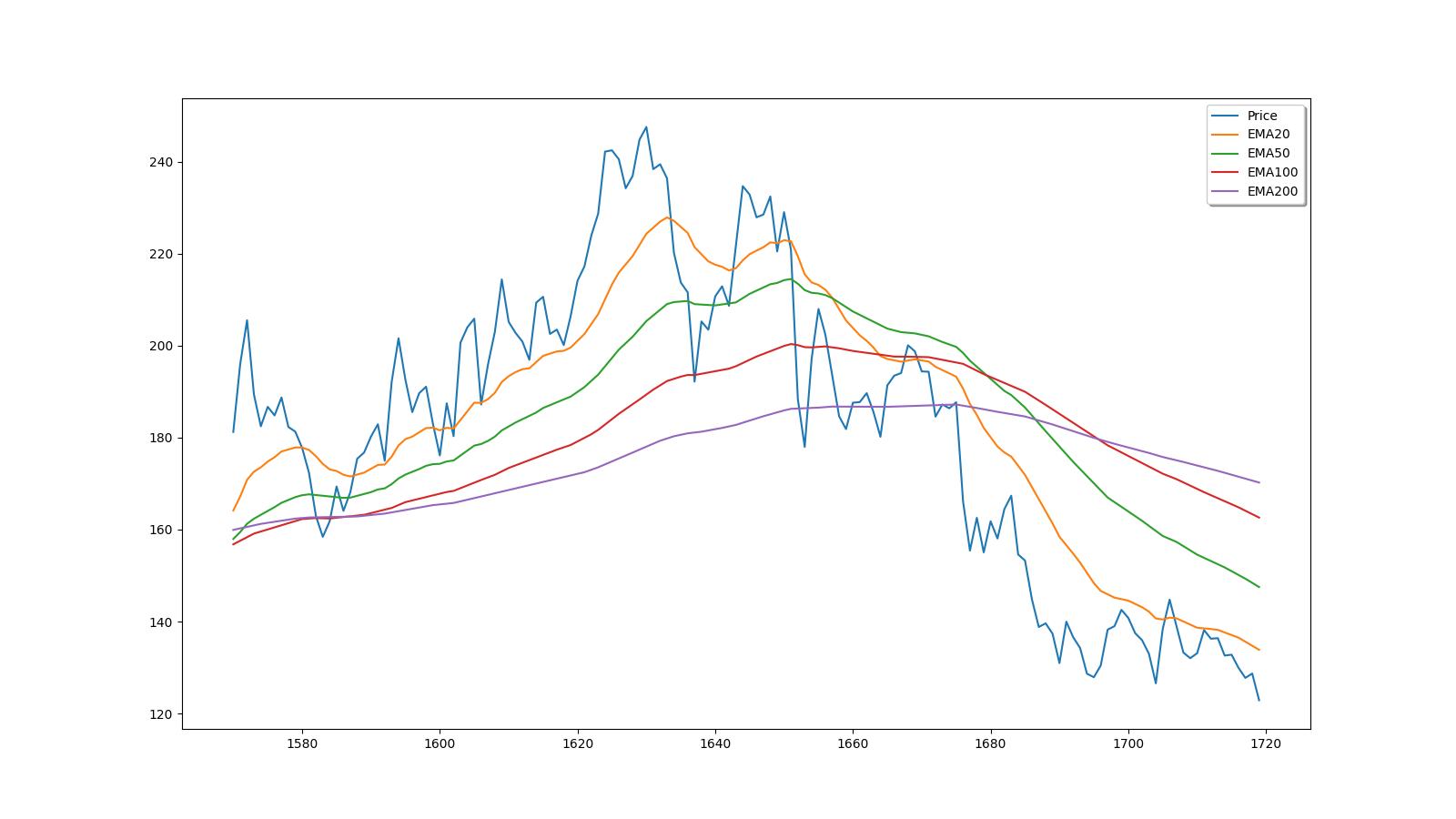 Solana Exponential Moving Averages