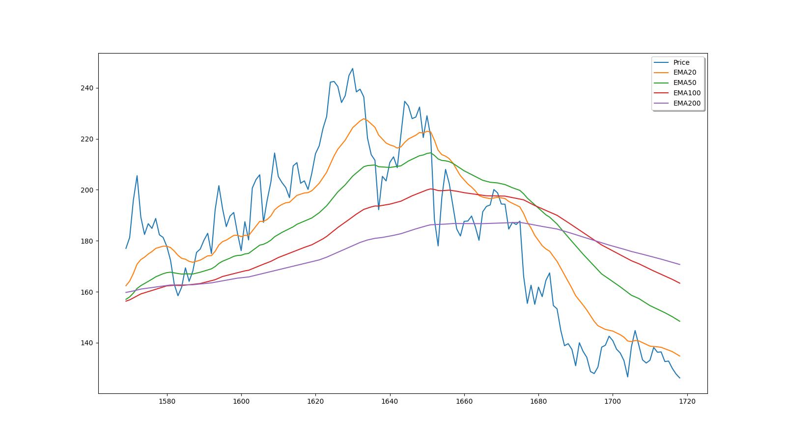 Სოლანა Exponential Moving Averages