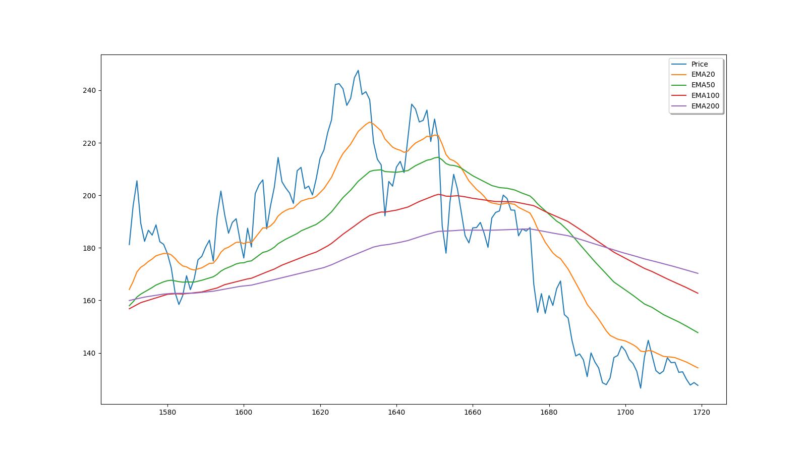 Solana Exponential Moving Averages