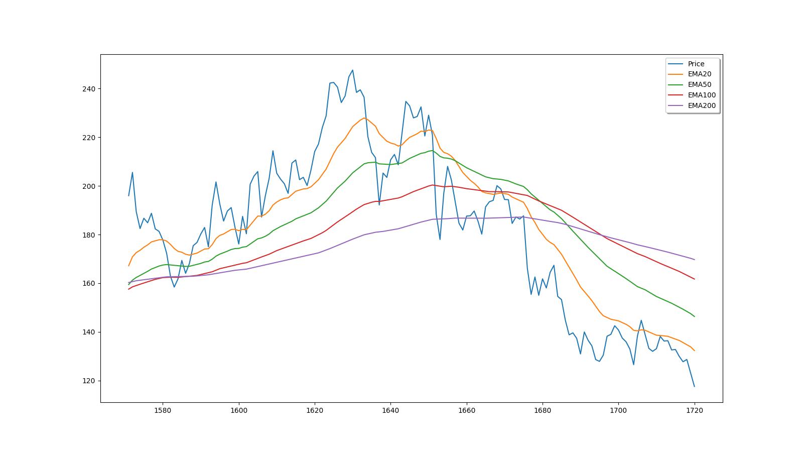 Solana Exponential Moving Averages