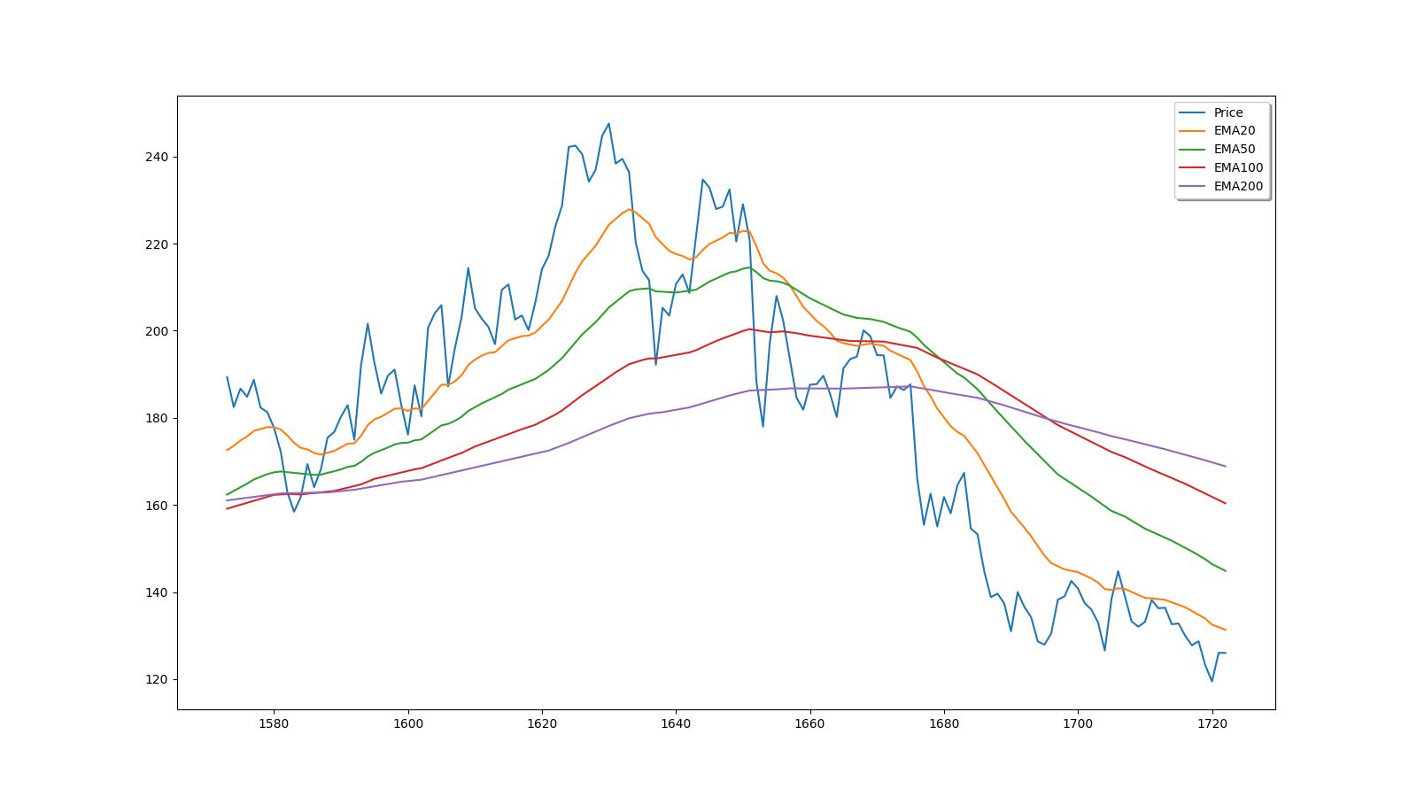 Solana Exponential Moving Averages