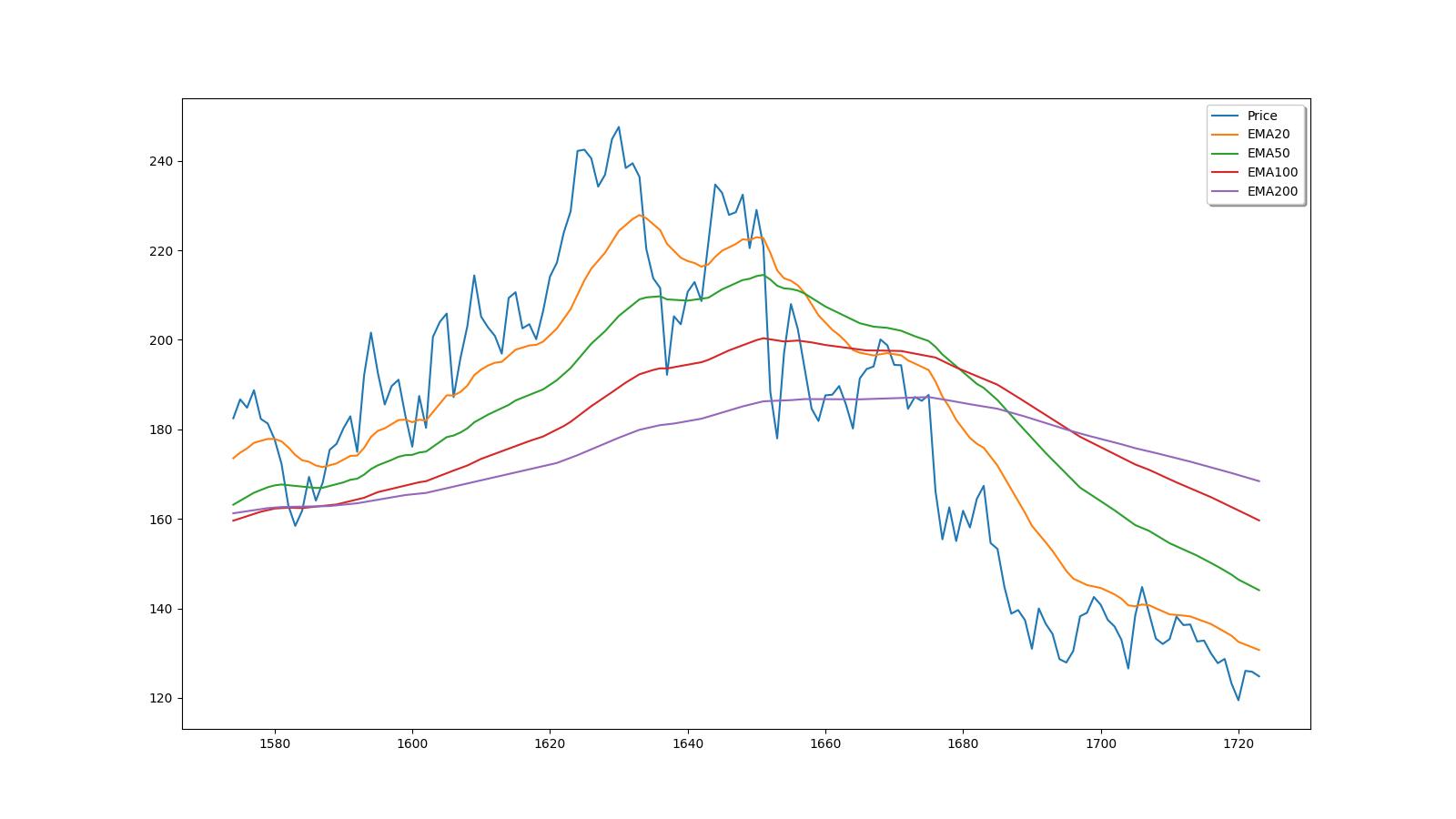 Solana Exponential Moving Averages