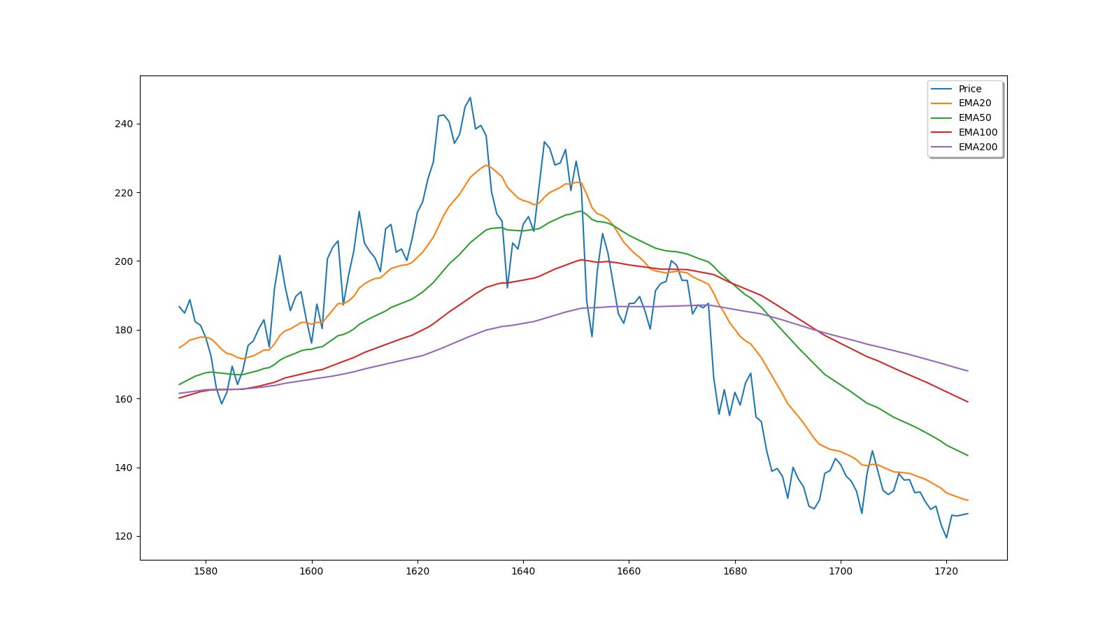 Solana Exponential Moving Averages