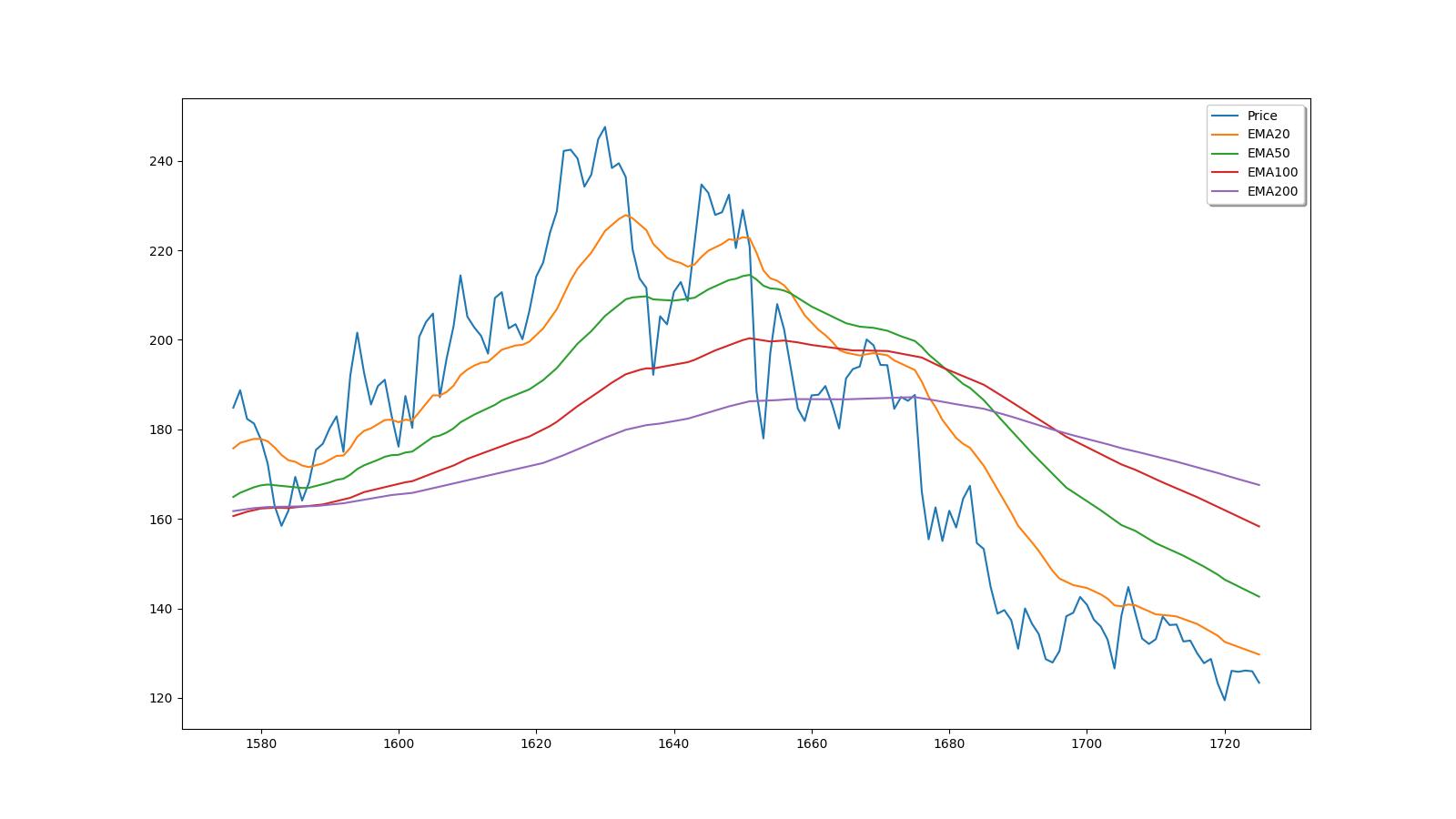 Solana Exponential Moving Averages